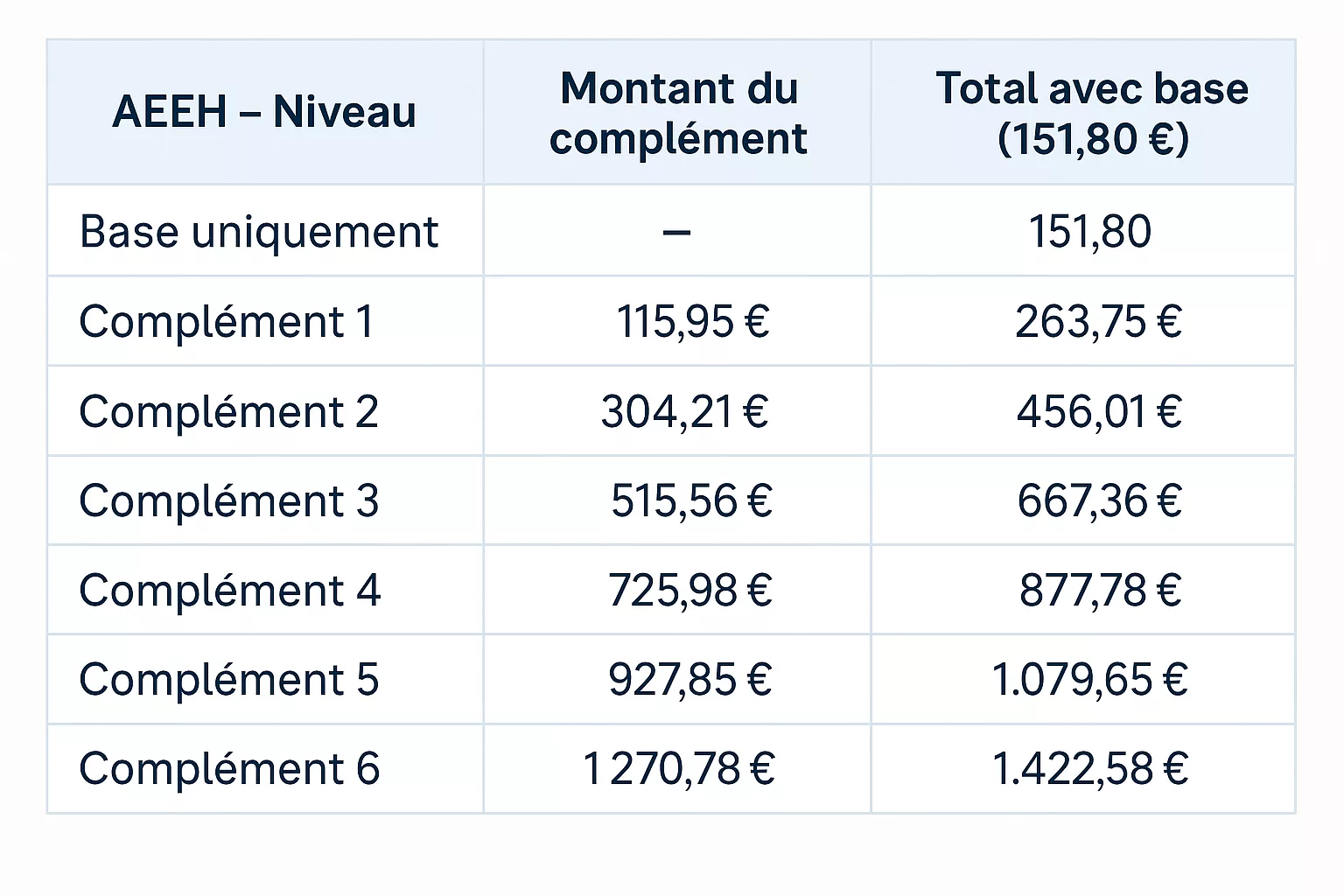 AEEH Montant 2025 : Les Droits Essentiels à Connaître Absolument
